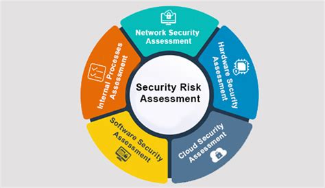 Security Risk Assessment Services Flatworld Solutions