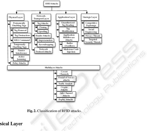 Figure 2 From Classification Of Rfid Attacks Semantic Scholar
