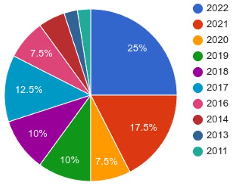 Pedestrian Collision Avoidance In Autonomous Vehicles A Review