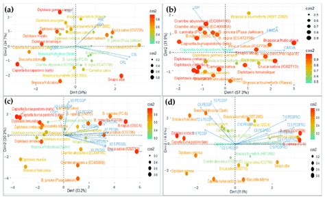 The Biplot Showing Principal Component Analysis Pca To Examine The