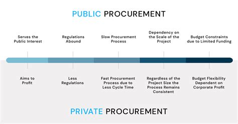 Types Of Public Sector Procurement At Carlos Brookover Blog