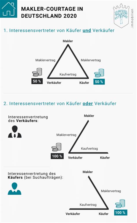 Neues Gesetz Zur Maklerprovision In Deutschland Daniel Von Baum