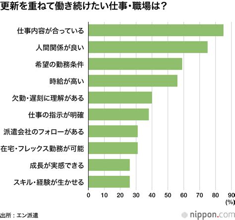 「派遣」の契約更新決め手は「仕事が合う」「人間関係が良い」―情報サイトアンケート