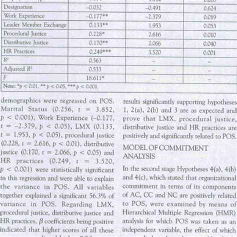 Regression Analysis Results With Dependent Variable Of Perceived Download Scientific Diagram