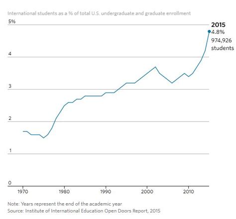 2015年美國大學錄取的 10 萬留學生中國人占 13 每日頭條