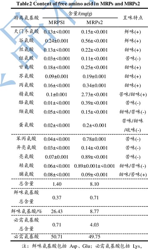 Table 1 From Taste Compounds In Maillard Reaction Products Of Chicken Bone Extract And Its