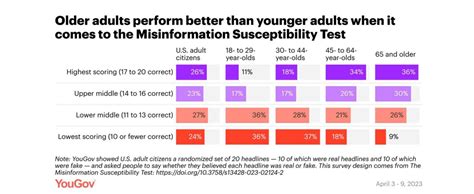 The Misinformation Susceptibility Test