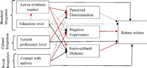 Path Diagram Of Standardized Direct And Indirect Effects Of Sem Model Download Scientific