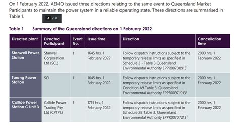 AEMO Published NEM Event Directions Report 1 February 2022 WattClarity