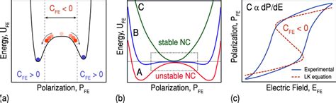 Negative Capacitance In Ferroelectric Materials A Energy Density Download Scientific Diagram