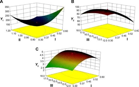 Response Surface Models Showing The Influence Of The Factors On The