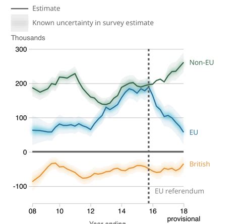 Eu Net Migration Falls But Non Eu Figure Hits Highest Level Since 2004