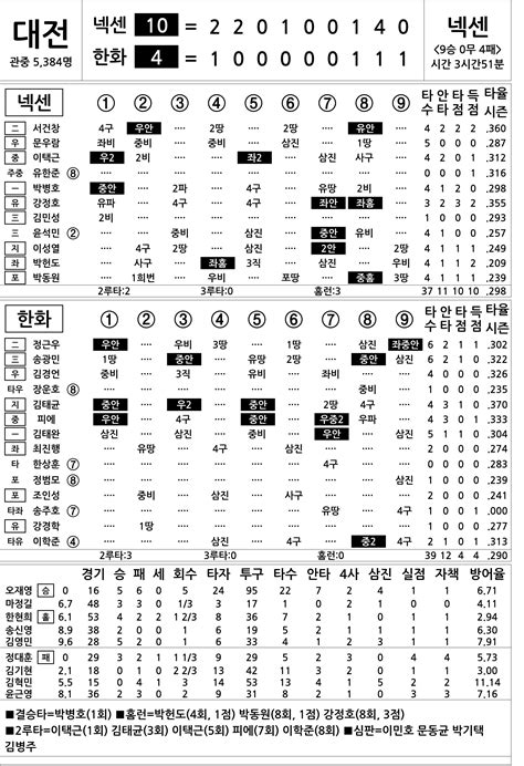 2014 프로야구 기록실 넥센 Vs 한화 8월 28일 조선닷컴 스포츠 야구