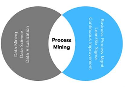 Predictive Analytics And Process Mining Symbios Digital Puls