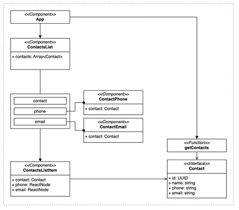 Diagramming React Code Dev Community