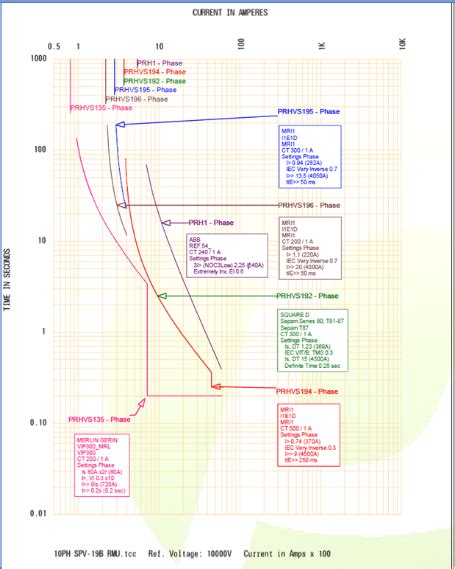 Load Flow Short Circuit Analysis Ensuring Reliability