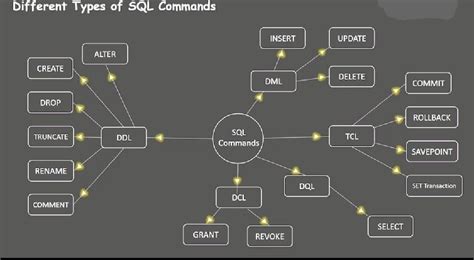 Dileepkumar Boni Hehimhis On Linkedin Sql Commands Ddl Data Definition Language