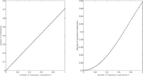 Degree Of Nonlinearity And Dwd For The Modulated Signals Of η 1 And δ