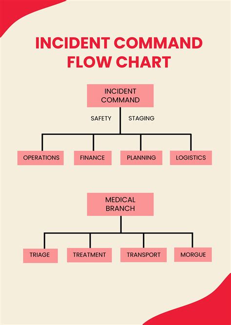 Free Incident Flow Chart Template Download In Pdf Illustrator