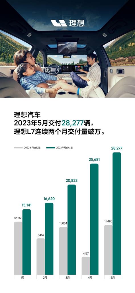 理想5月交付28277辆汽车车家号发现车生活汽车之家