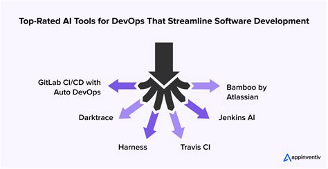 Ai In Devops Streamline Software Delivery With Intelligence