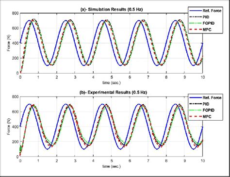 Sinusoidal Force Input With Frequency 05 Hz Download Scientific Diagram