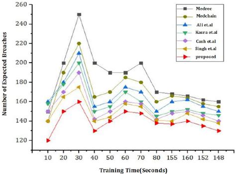 Figure 15 From A Novel Homomorphic Encryption And Consortium Blockchain