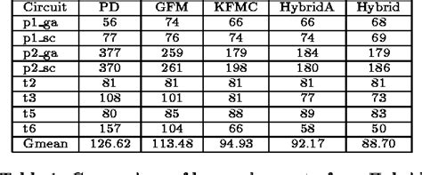 Table 1 From Hybrid Spectraliterative Partitioning Semantic Scholar