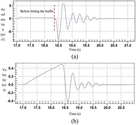 Diagram Of The A Test Acceleration And B Test Speed When The