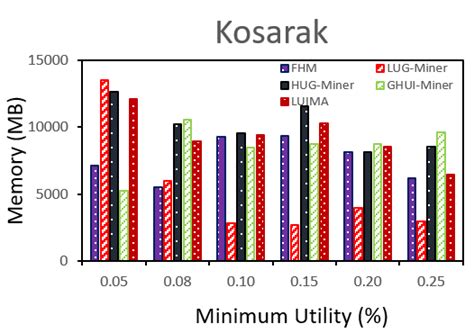 Memory Usage On Kosarak Datasets Download Scientific Diagram
