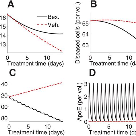 Simulation Of Six Month Old App Ps1 Mice With Treatment A 14 Day Download Scientific Diagram