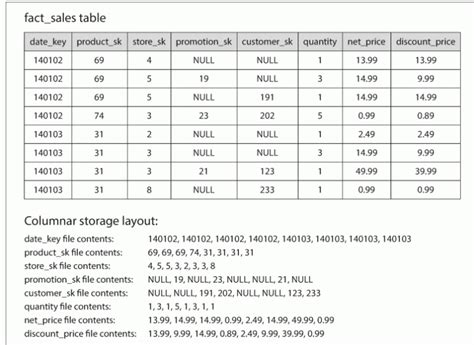 Column Oriented Storage Designing Data Intensive Applications The
