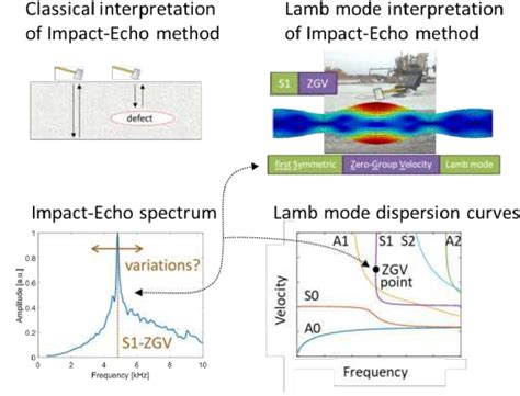 Figure 1 From Guided Wave Evaluation Techniques For Testing Of Plate Like Concrete Structures