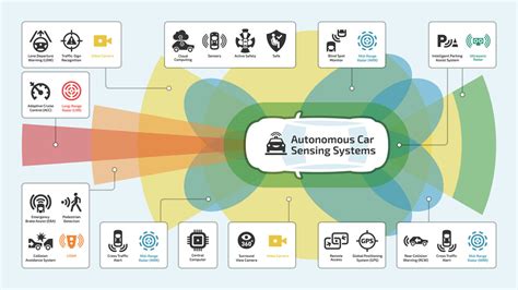 What Are The Different Levels Of Vehicle Automation Premio Inc