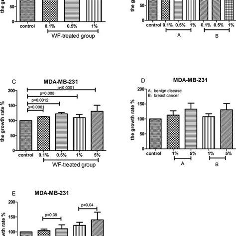 Mtt Proliferation Assays Wf Increases Mcf 7 And Mda Mb 231 Cell