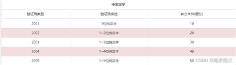 Autojs 识别验证码 超级鹰打码（全网独一份，求个三连不过分吧）autojs打码 Csdn博客