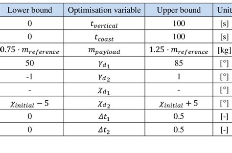 Search Interval For Optimisation Variables Download Scientific Diagram