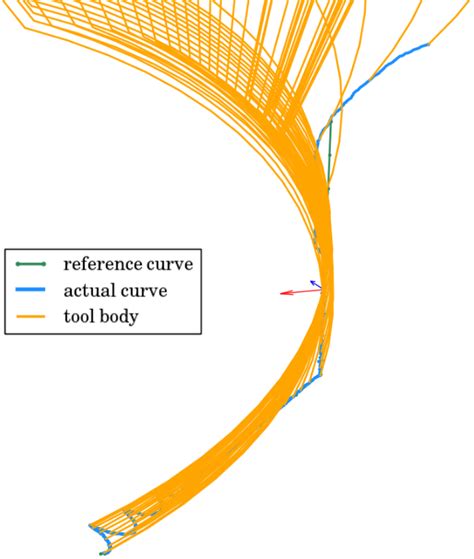 experimental validation of the 3d path following under a rcm constraint
