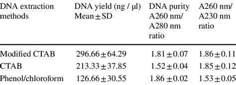 summary of dna yield and purity for tsp samples using different dna