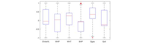Boxplot Of Normalized Data Set In The Boxplot Potential Outliers Are Download Scientific