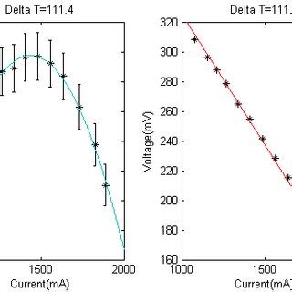 PLOT OF POWER VS CURRENT AND VOLTAGE VS CURRENT FOR AN AVERAGE Download Scientific Diagram