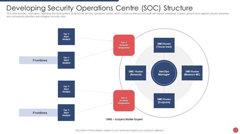 Security Functioning Centre Developing Security Operations Centre Soc