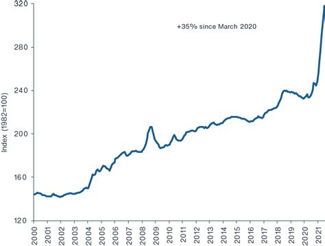 Construction Costs Clarion Partners Real Estate Investment