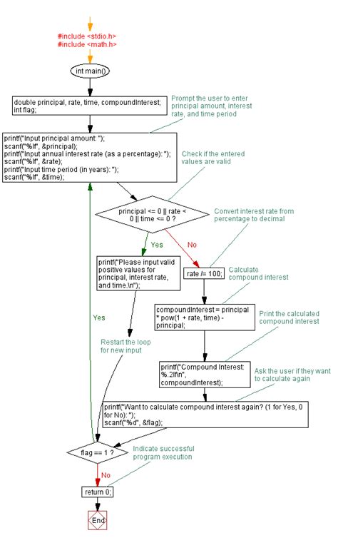 C Program Calculating Compound Interest With User Input Loop