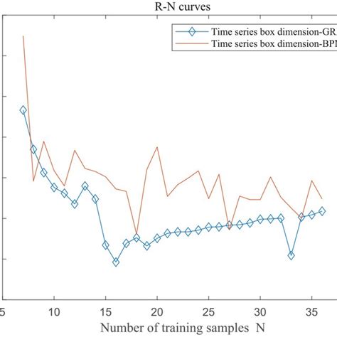 R N Curves Based On Ar Model Coefficients Of Time Series Download
