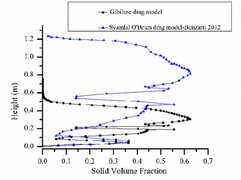 figure 1 from computational fluid dynamic simulation of a gas solid