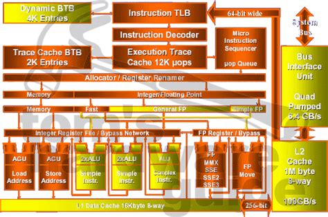 netburst architecture now 31 pipeline stages intel s new weapon