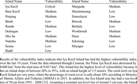 Vulnerability Of 19 Islands According To Ipcc Czms 1992 Download