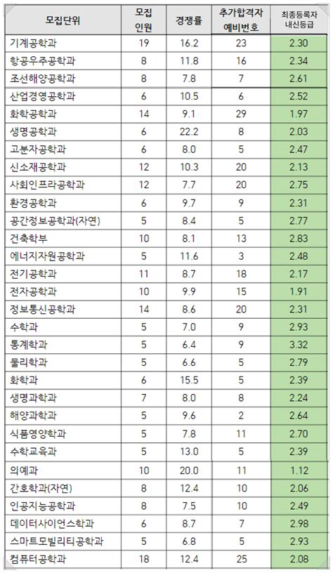 2022 인하대 수시등급 인하대학교 내신등급 수능최저 입시결과 입결 디자인융합학과 의류디자인학과 조형예술학과 미대입시 입시미술 설명회 컨설팅