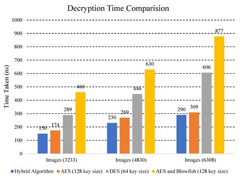 Electronics Free Full Text Hybrid Aes Ecc Model For The Security Of